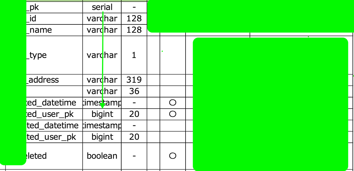 Postgresql DB Design : serial, varchar , bigint 1 when you design a table , the primary key ...