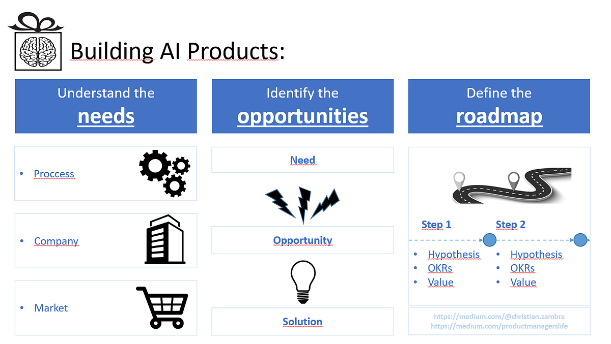 Building AI Products: My 3 steps. | by Christian Zambra ...