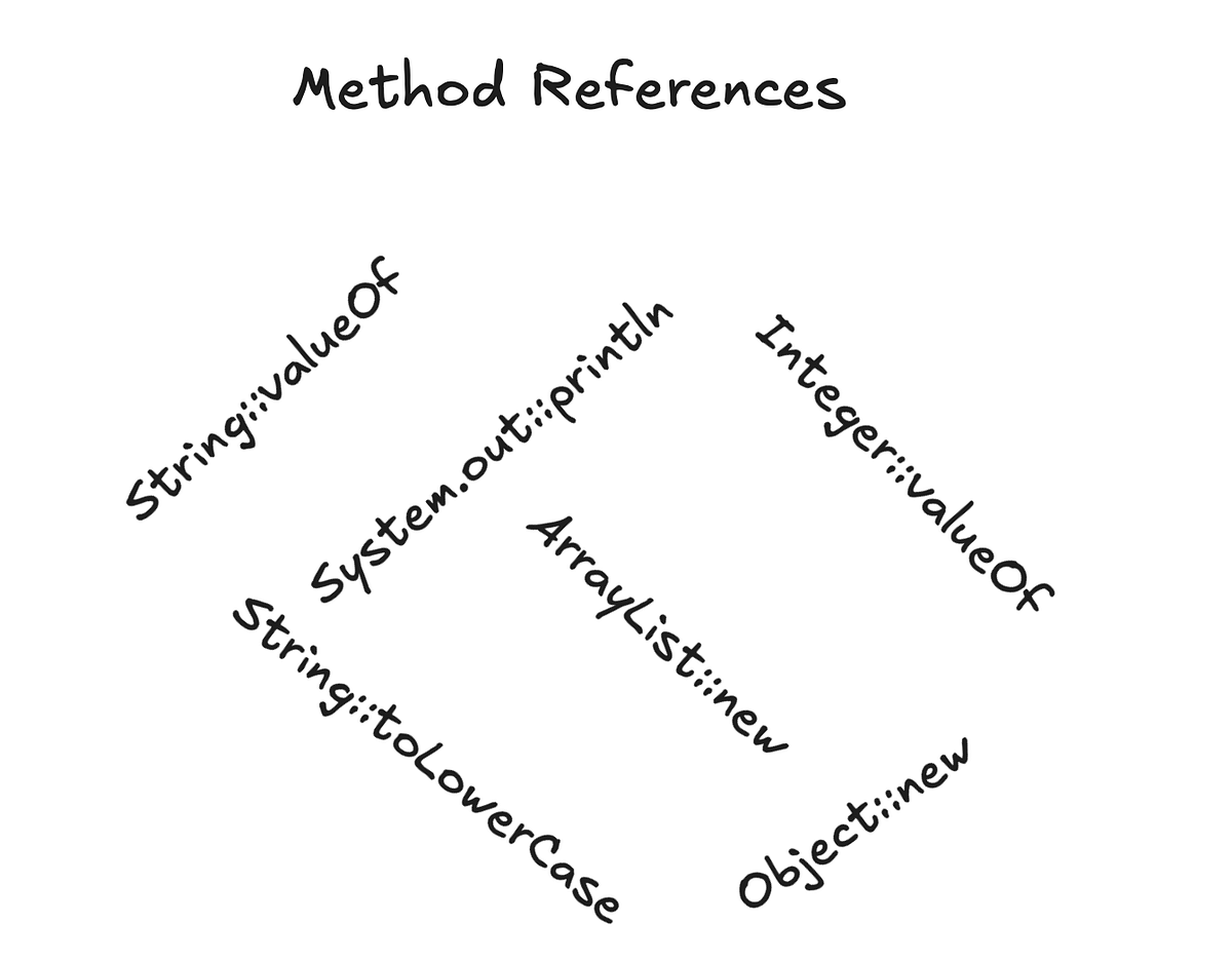 Java Clean Design : Method References | by Vikas Taank | Medium
