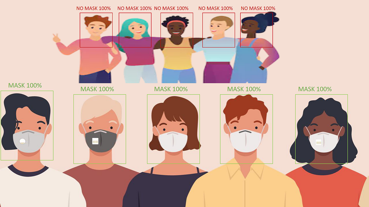 Face-Mask Detection using Deep Learning and Open-CV methods | by ...