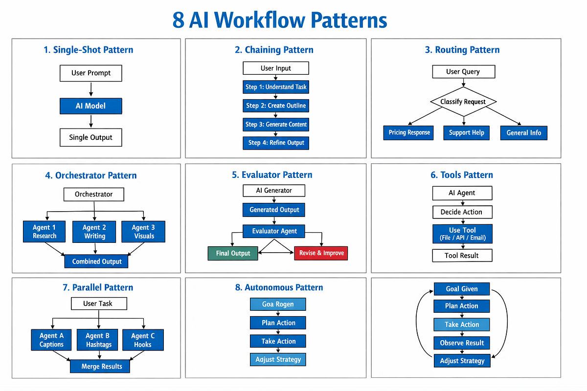 Agentic AI Workflows Explained: Beginner’s Guide to AI Agents | Towards AWS