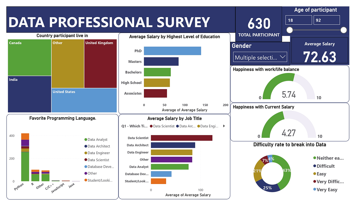 Data Professional Survey. Defining problem or Objective: | by ...