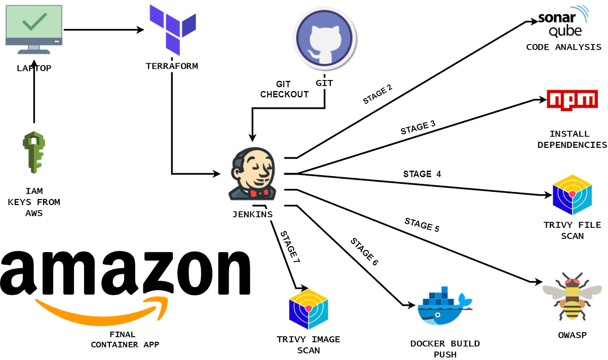 Using CI/CD approach for hosting Amazon clone using Jenkins | by Rahul-Mohadikar | Sep, 2025 ...