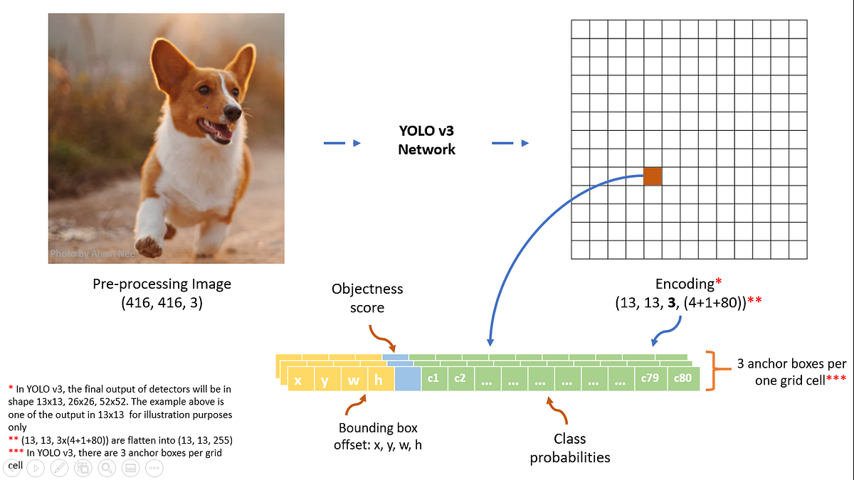 YOLO v3 Object Detection with Keras | by Christie Natashia | Towards Data Science