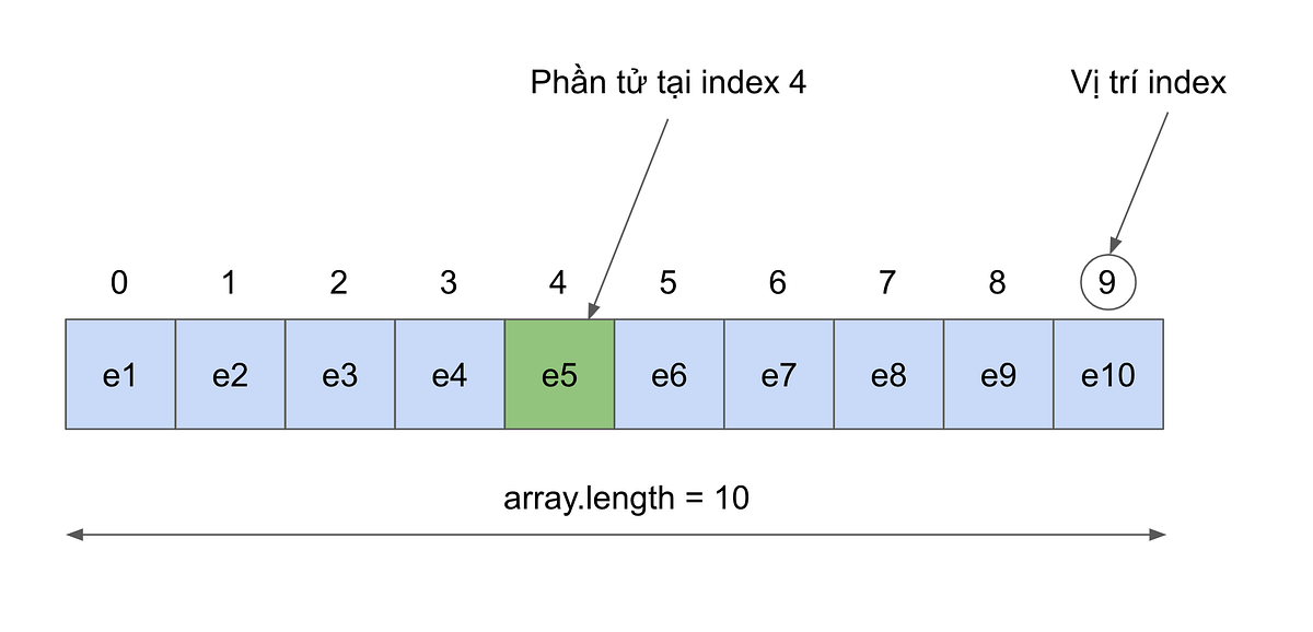 JavaScript Array có gì khác với các dạng Object khác? | by SeanDang ...