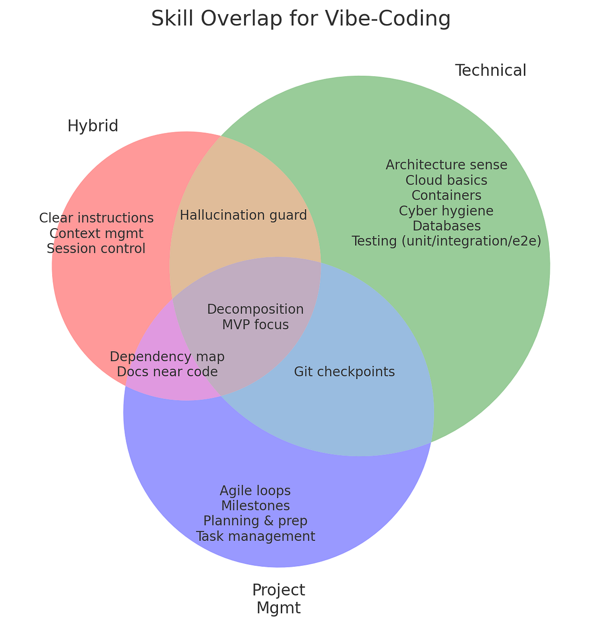 Vibe-Coding after the Hype. Or how to make vibe-coding actually… | by João Vitor Sales | Jul ...