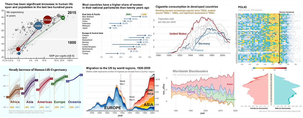 Visualize Change with Time in R ggplot2 | Medium