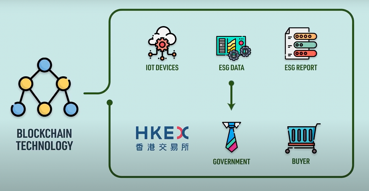 The value of blockchain in ESG lifecycle management for Green Finance ...