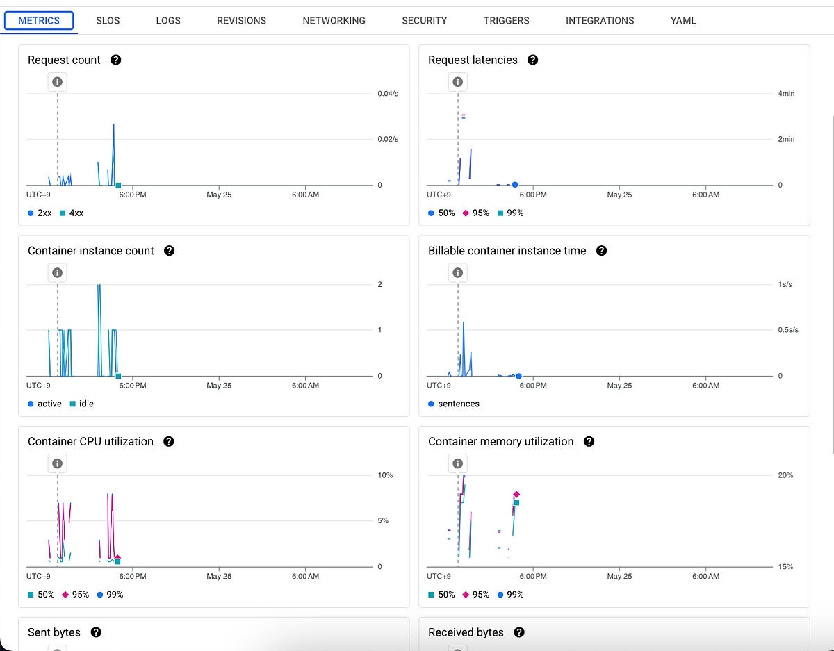 How to Deploy your app on Google Cloud Run | by Hannah Do | Medium