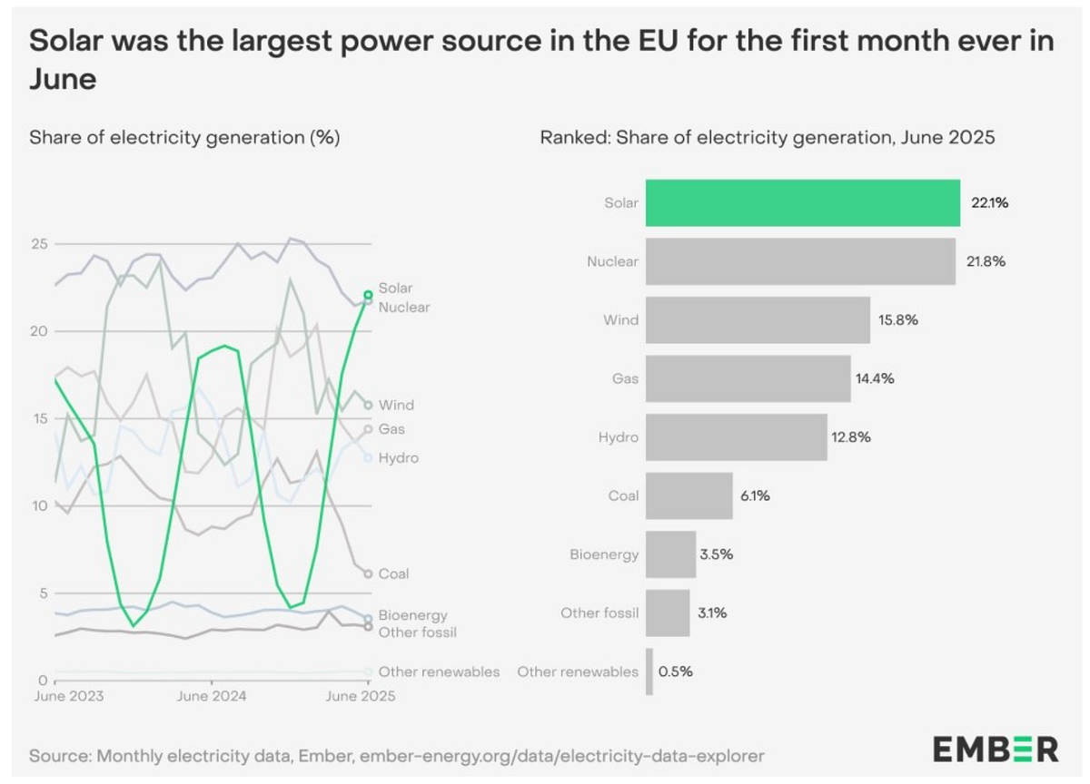Solar power became the largest electricity producer in the EU for the ...