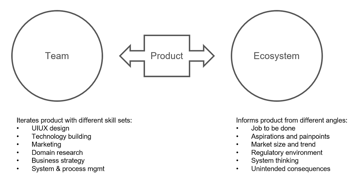 Building the ecosystem and team is the foundation of building product ...
