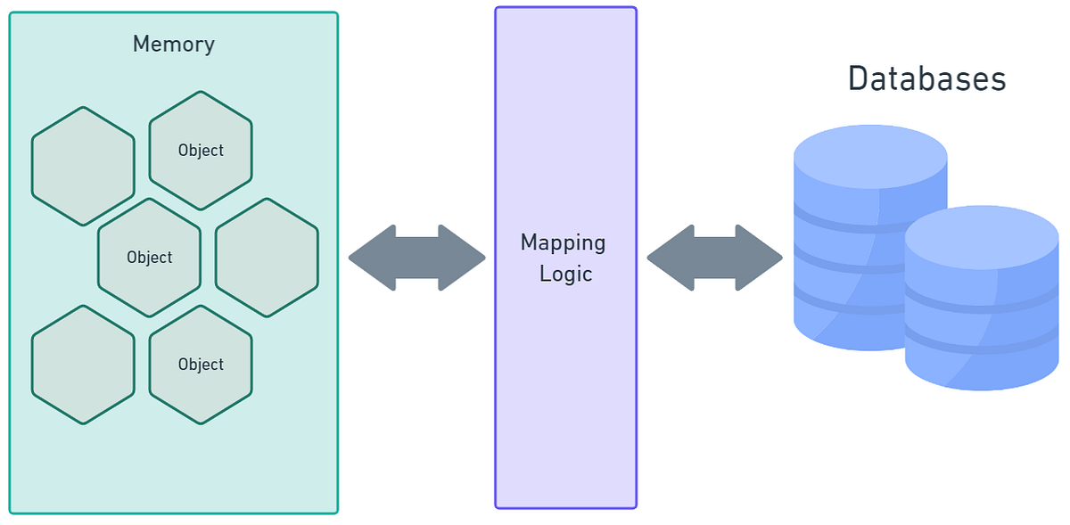 Why I built an ORM?. This is the story of why (maybe a… | by Elbes ...
