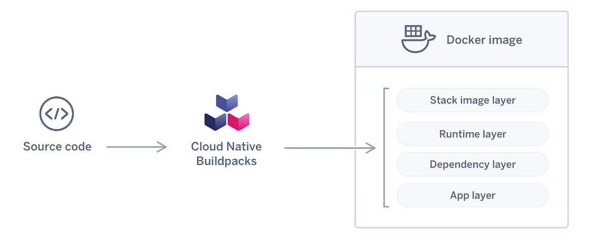 Deploying a Python Application Using Cloud Native Buildpacks | by ...