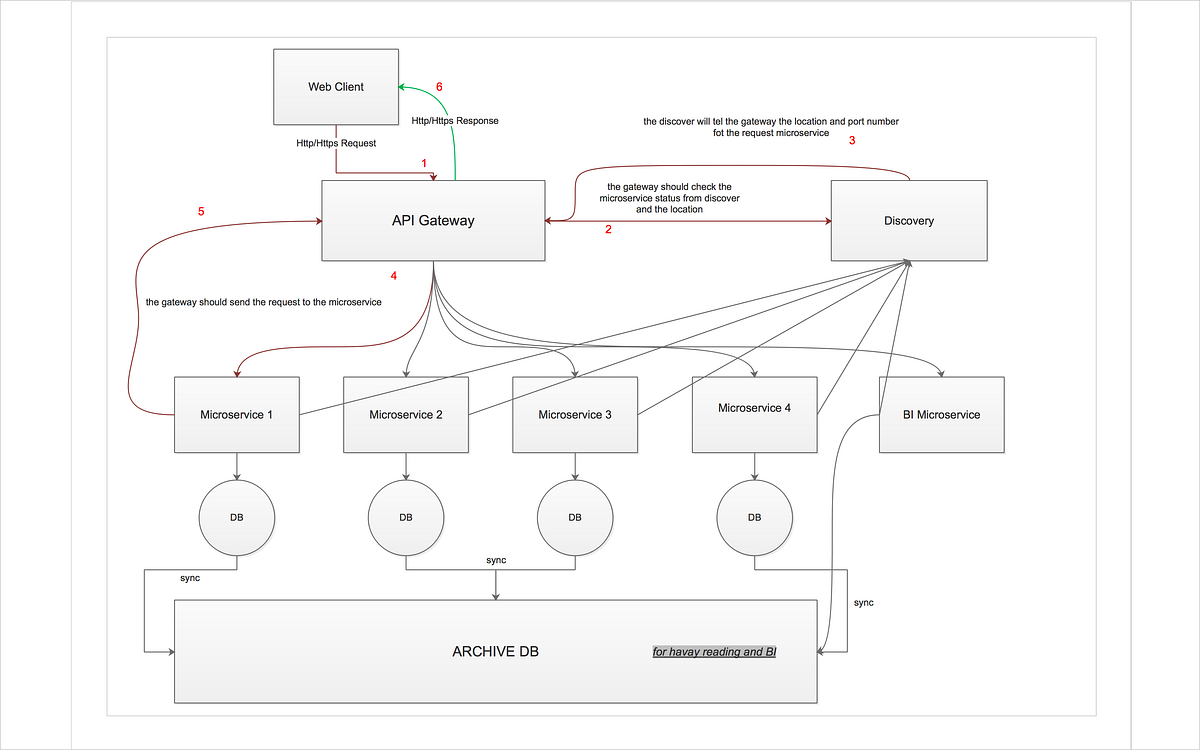 Unleashing the Power of Microservices with Node.js: A Modern Approach to Scalability and ...