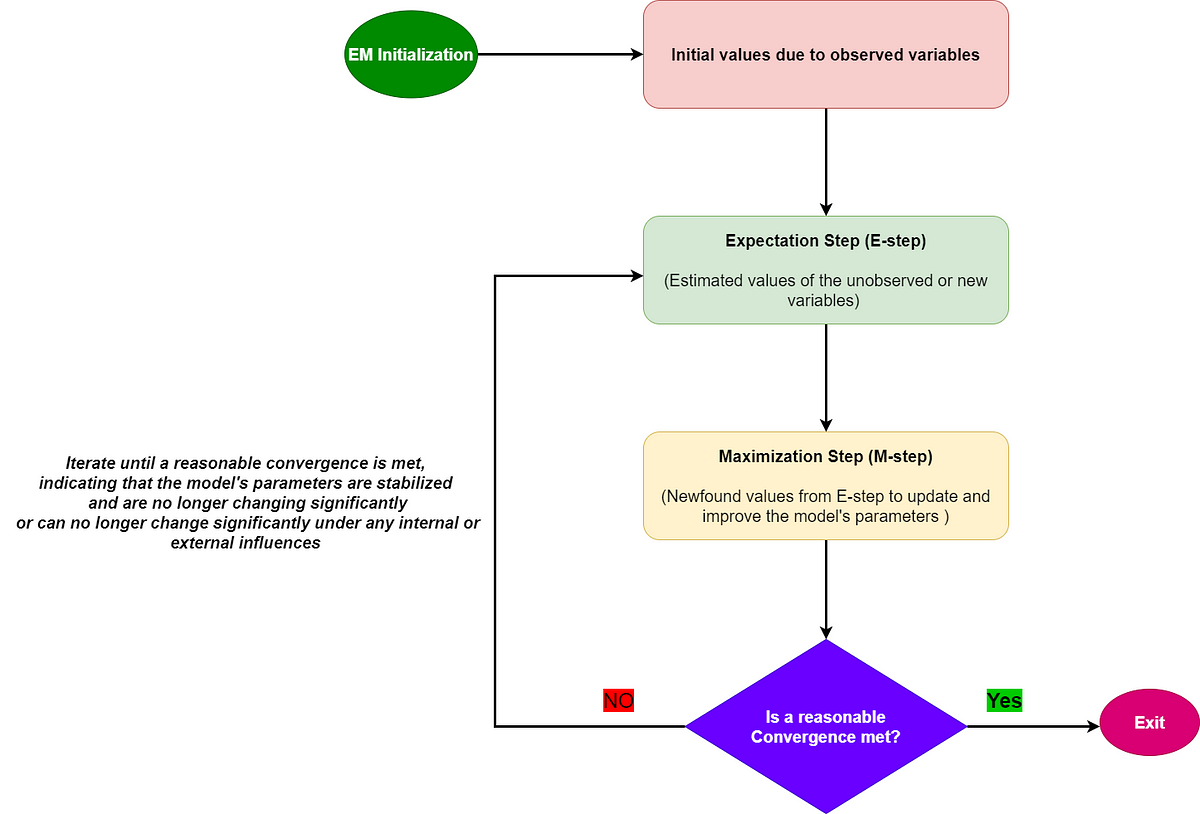 A Detailed Intuition Behind The Expectation Maximization Algorithm With Relationships To Latent