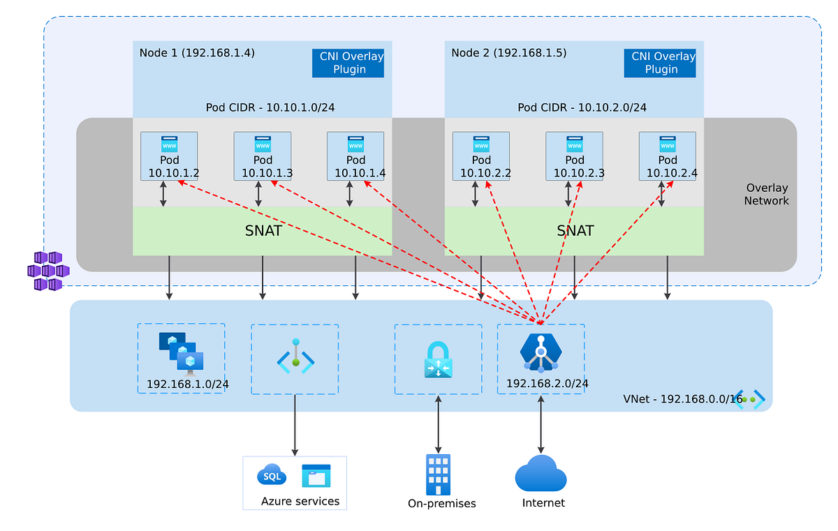 AKS CNI Overlay with App Gateway for Containers | by Arnaud Tincelin | AWS Tip