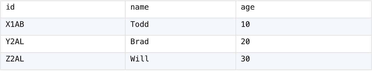 Uncertain Number but Regular Column to Row Conversion — From SQL to SPL #7 | by esProc | Medium