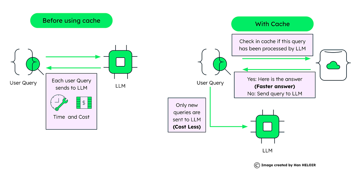 Maximizing AI Efficiency in Production with Caching: A Cost-Efficient Performance Booster | by ...