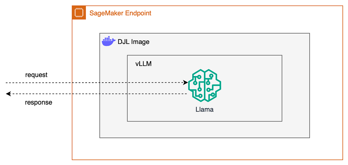 Deploying your Llama Model via vLLM using SageMaker Endpoint | by Jake Teo | TDS Archive | Medium