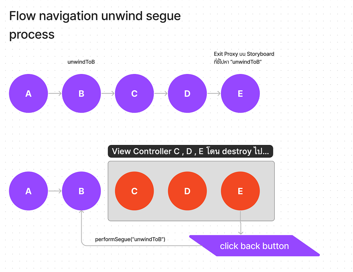 No worries case back navigation target ViewController when you know about “Unwind” for IOS ...