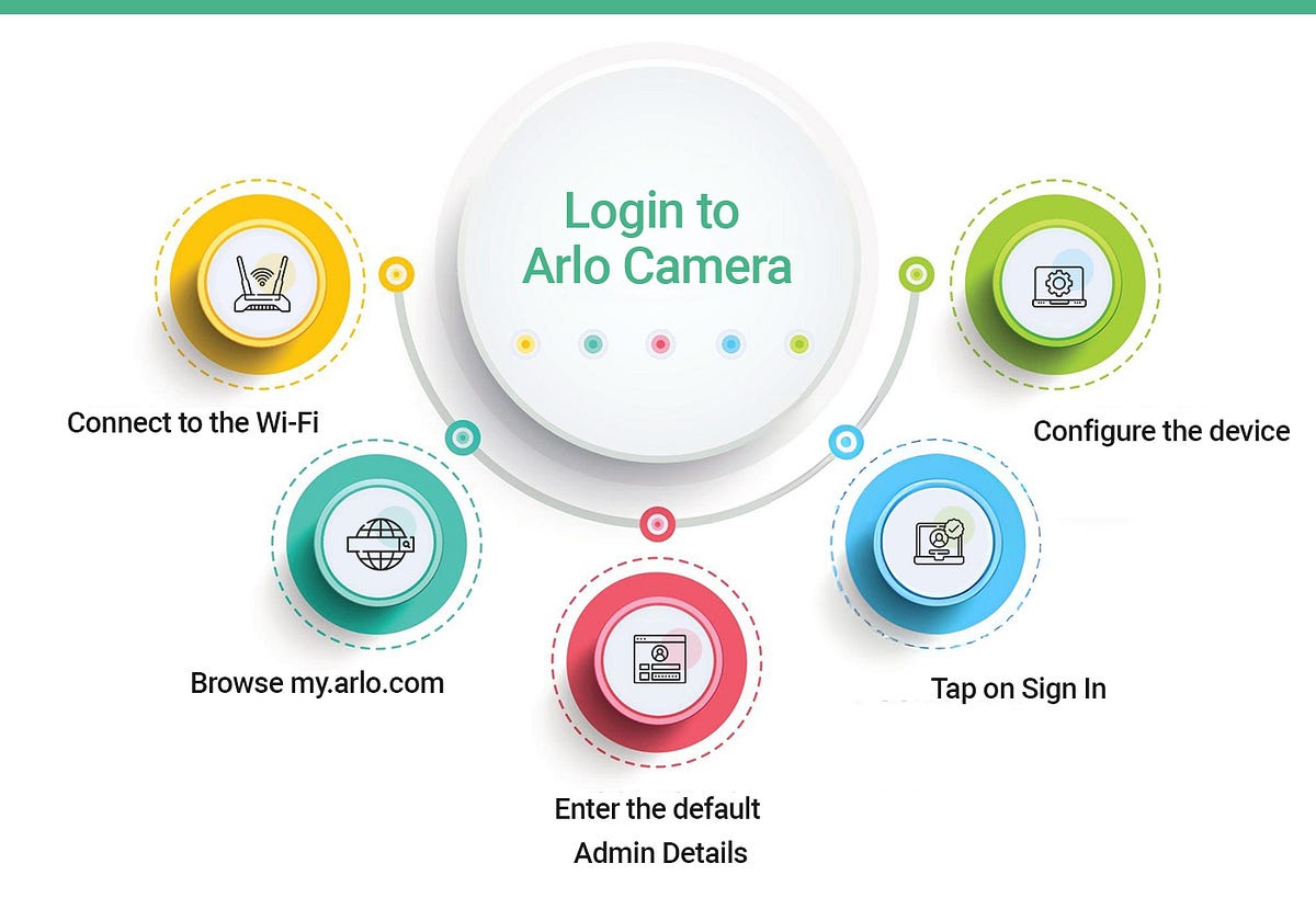How To Login To Arlo Camera? - Sondavid - Medium