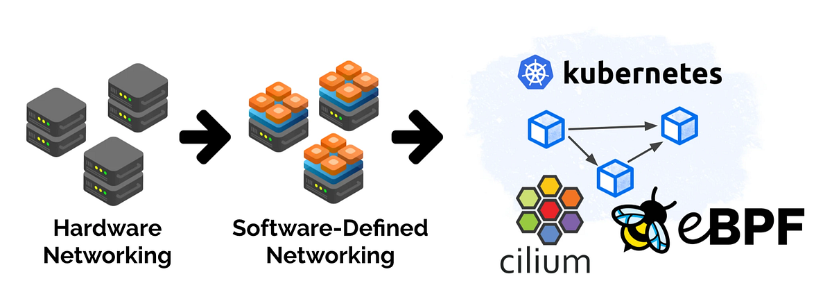 Cilium and eBPF for Cloud Native Development | by Gaurav Shekhar | Medium