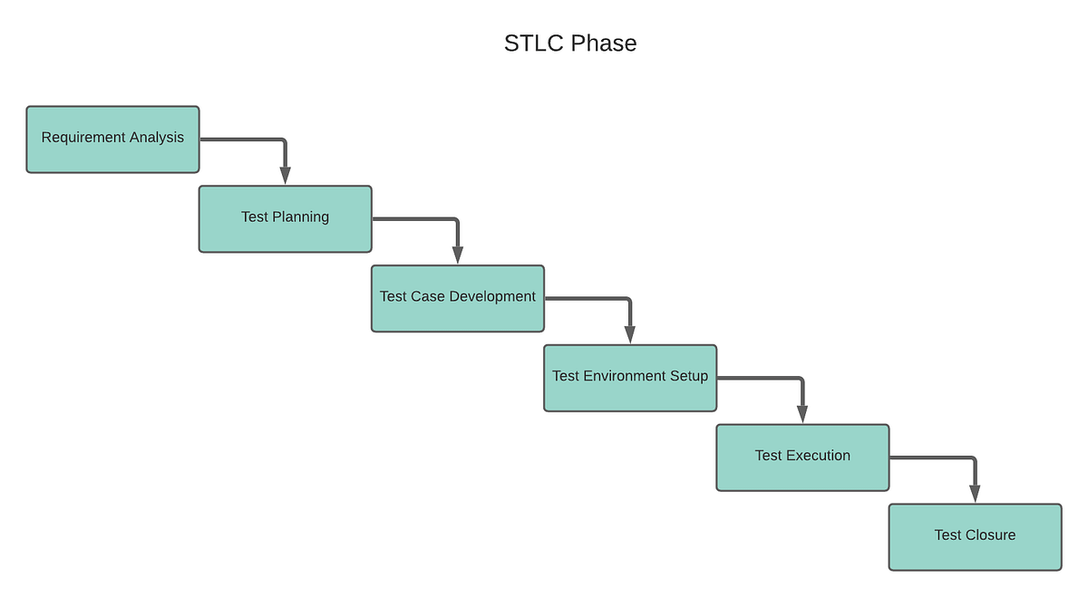 Software Testing Life Cycle (STLC) | by Erikha D. Ariyani | Javan Cipta ...