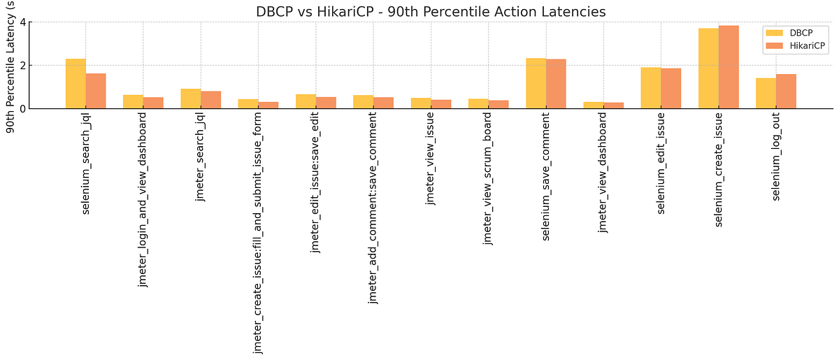 Improving Jira performance using Hikari connection pool | Medium