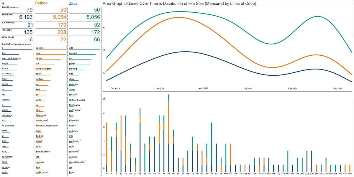 Grad School Measured in Lines of Code | by Matt Yancey | Medium