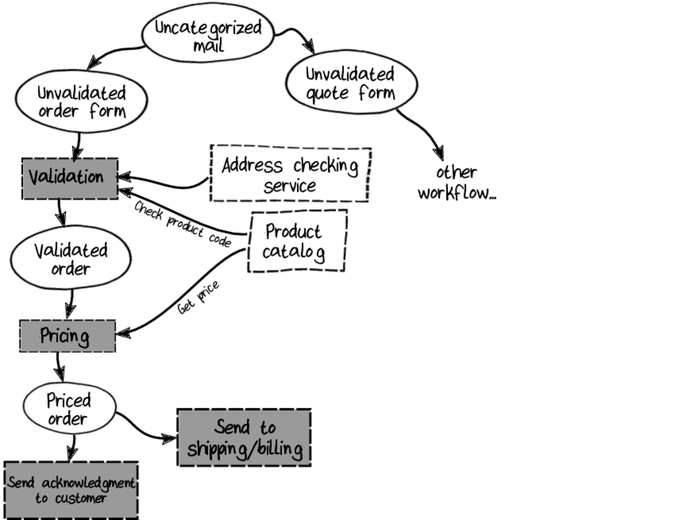 Representing Complexity in Our Domain Model | Domain Modeling Made Functional by Scott Wlaschin ...