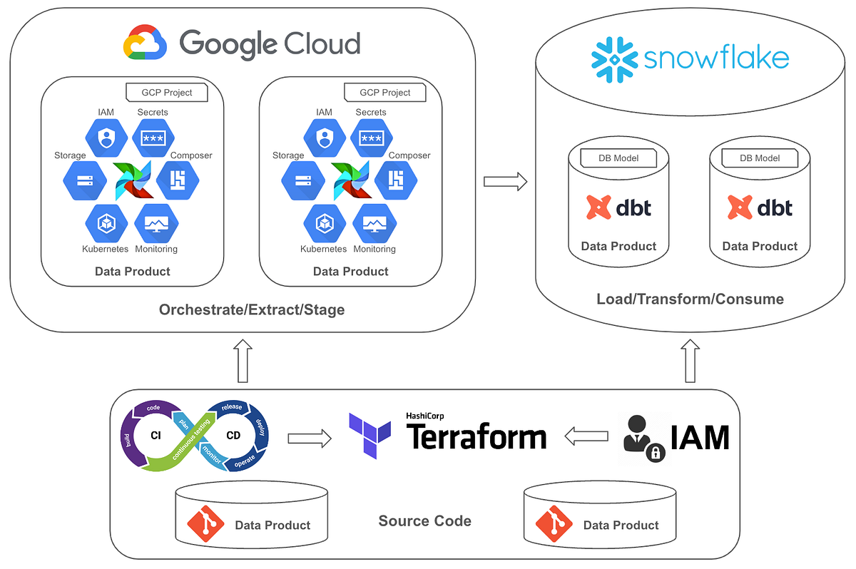 Domain-Driven Data Architecture: The Data Mesh Concept in Practice | by ...