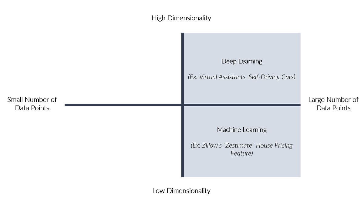 Make Machine Learning Work for Your Company: A Primer | by Vivian Guo ...