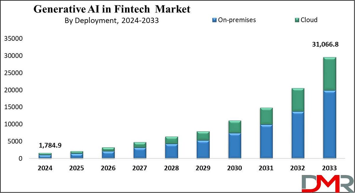 Generative AI in Fintech Market: Transforming Financial Services with AI-Powered Innovation | by ...