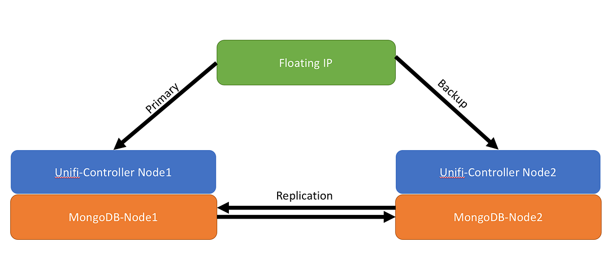 How I made my Unifi-Controller High Available | by plonxyz | Medium