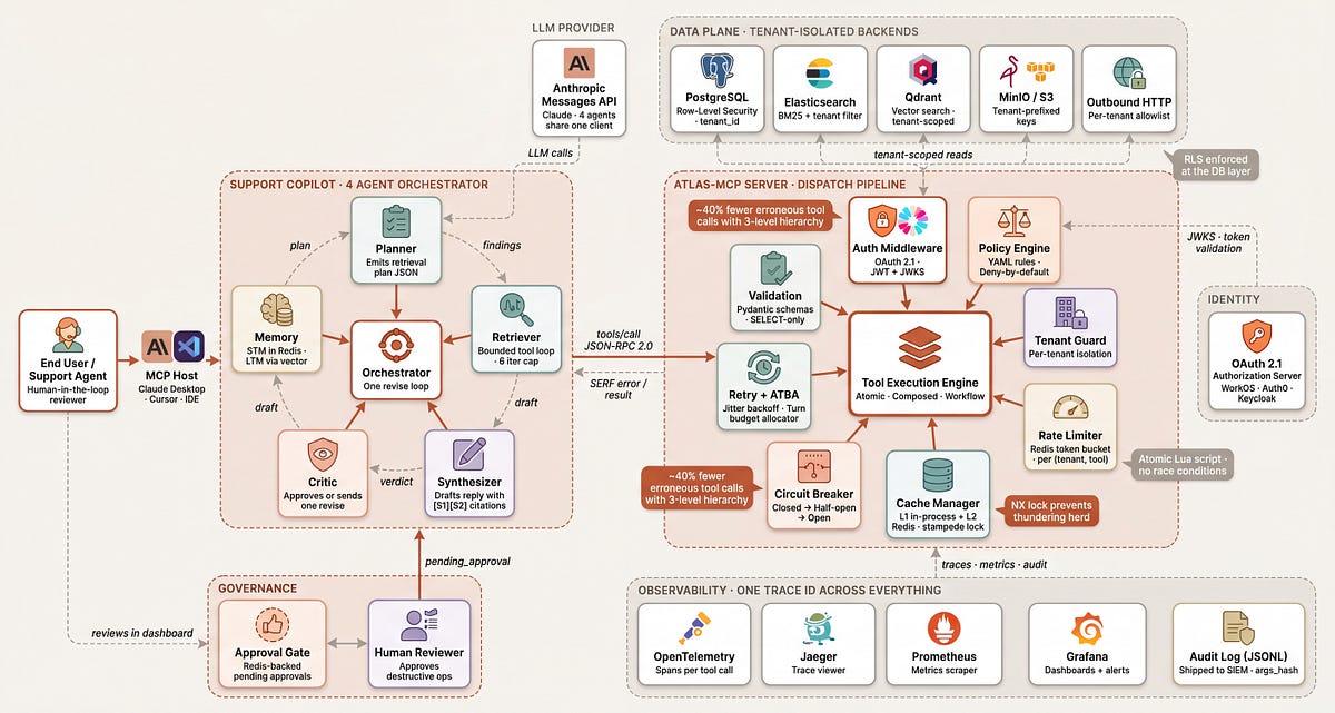 Building the 11 Layers of a Production-Grade MCP Server + Agentic ...