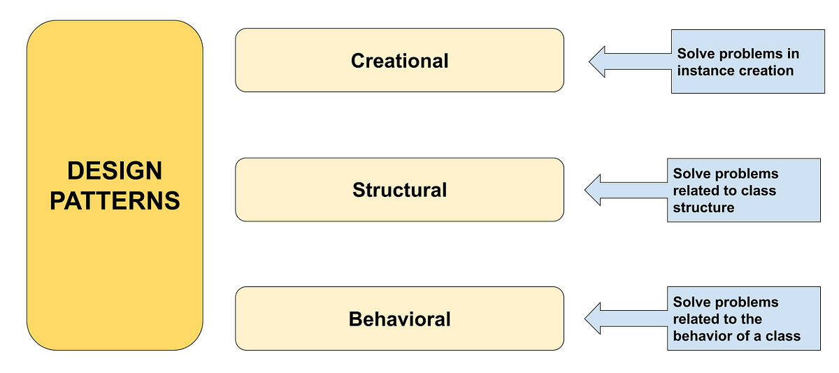 System Design Patterns Part II:. Introduction: | by Simrit Singh | Feb ...