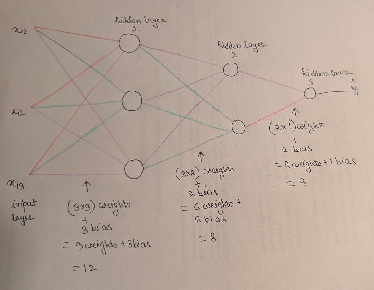 Artificial Neural Networks- Notation | by DataScienceSphere | Mar, 2025 ...