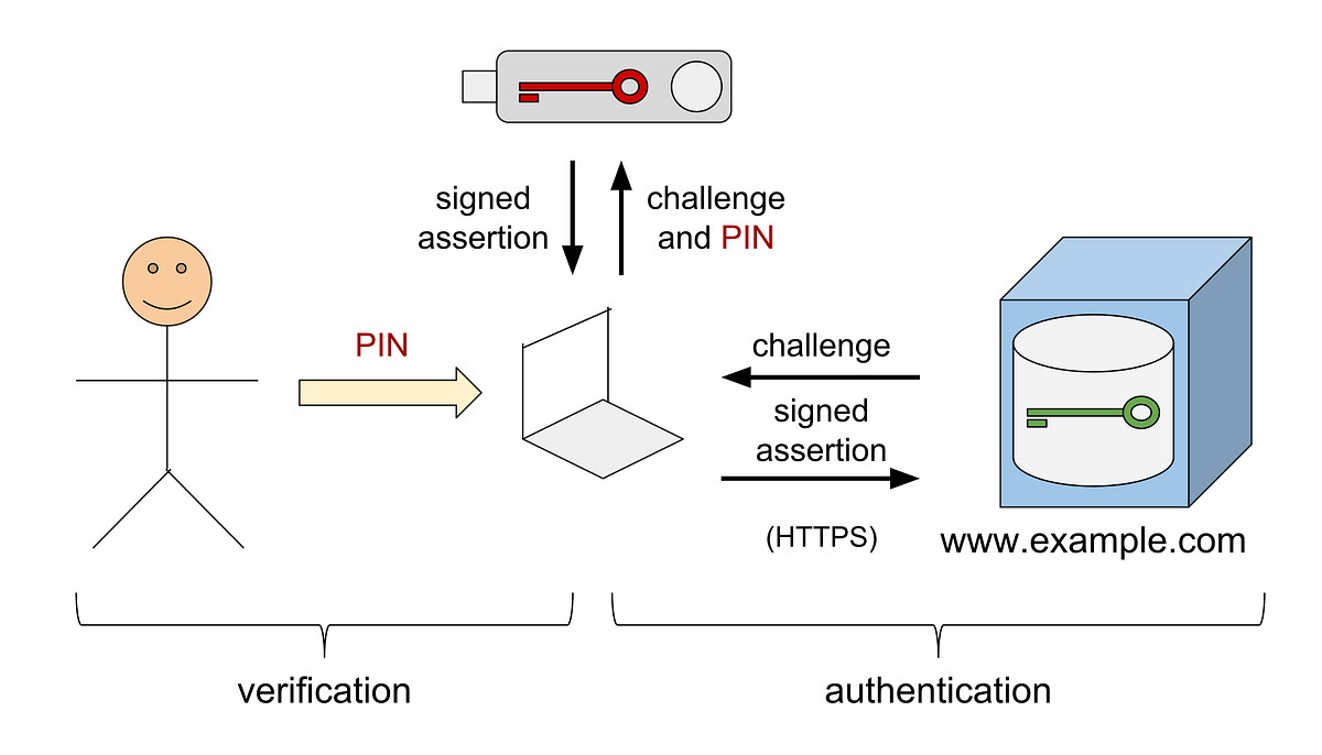 Web authn : A more secure way of authenticating the user | by Zubair ...
