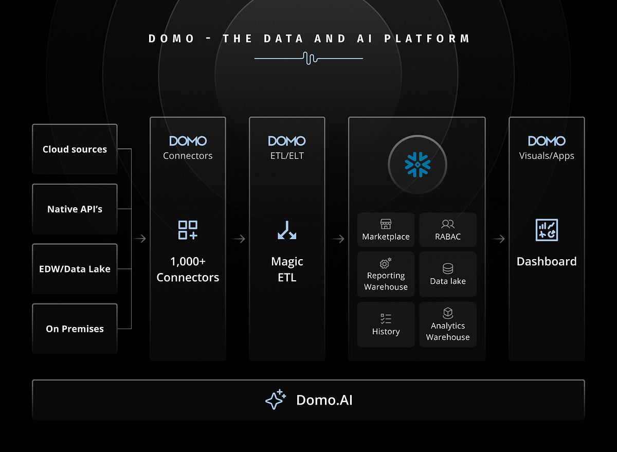 Introducing Domo’s marketing app: Enriching marketing analytics with ... Introducing Domo’s marketing app: Enriching marketing analytics with ...