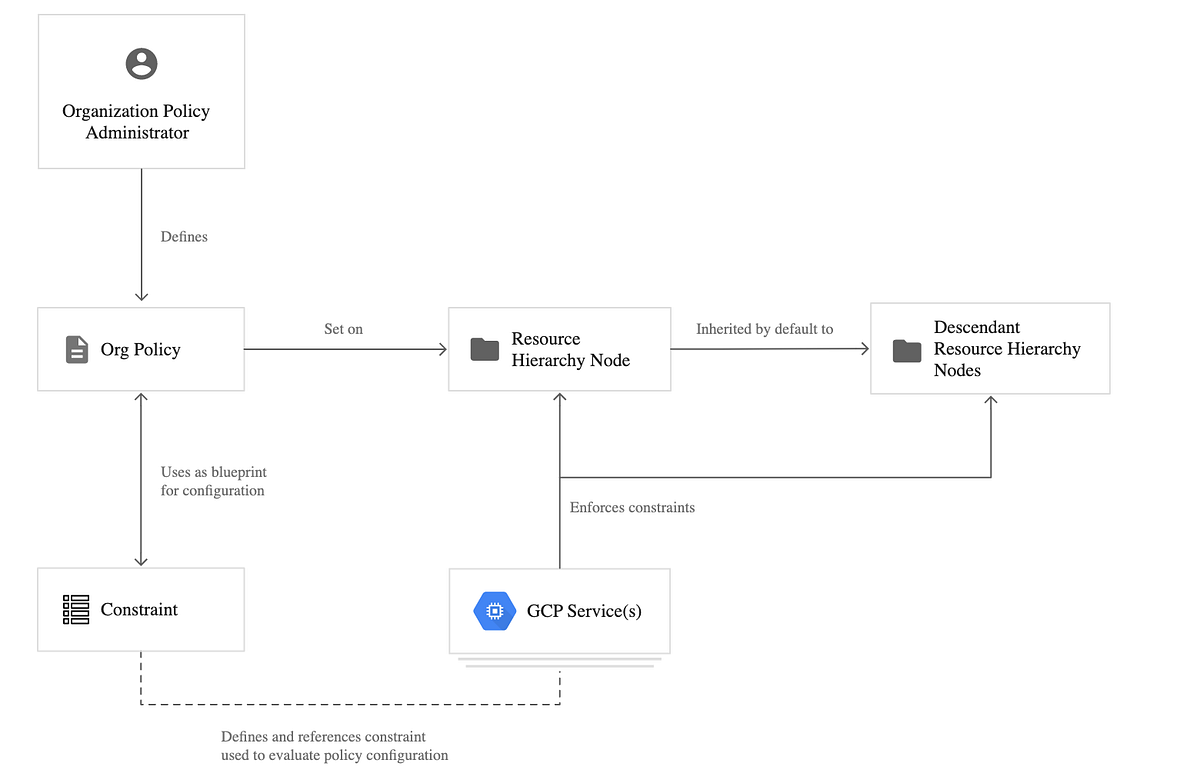 GCP Organisation Policy. An organisation policy in GCP is a… | by ...