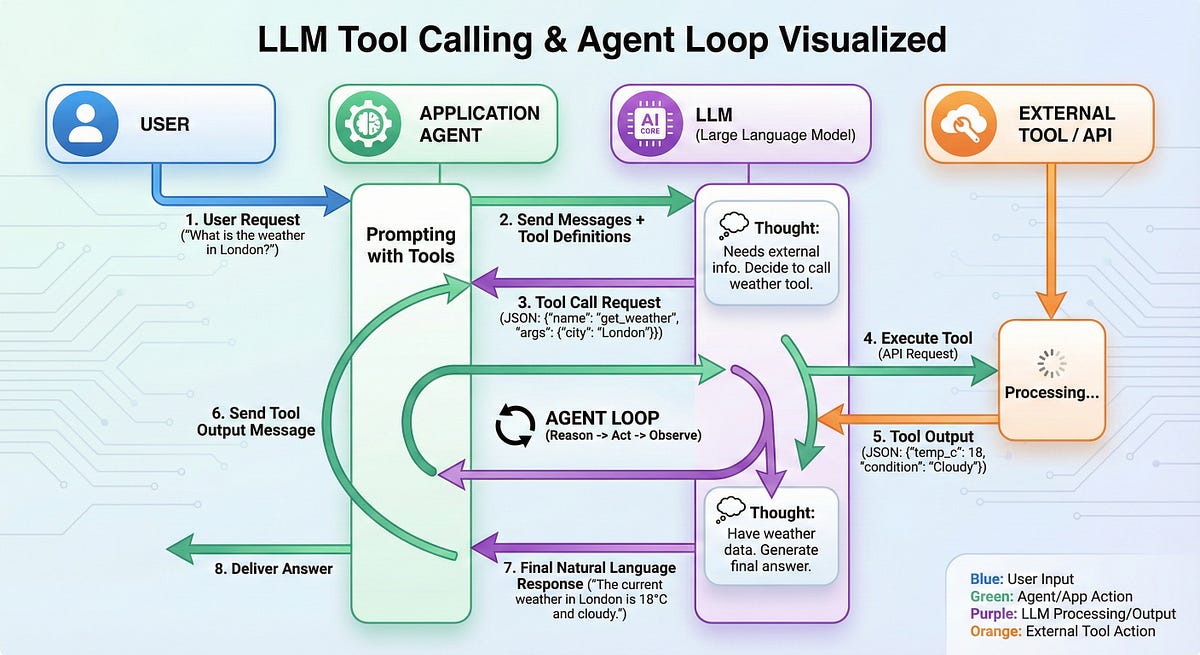 Understanding Tool Calling: How LLMs Interact with the Real World | by ...