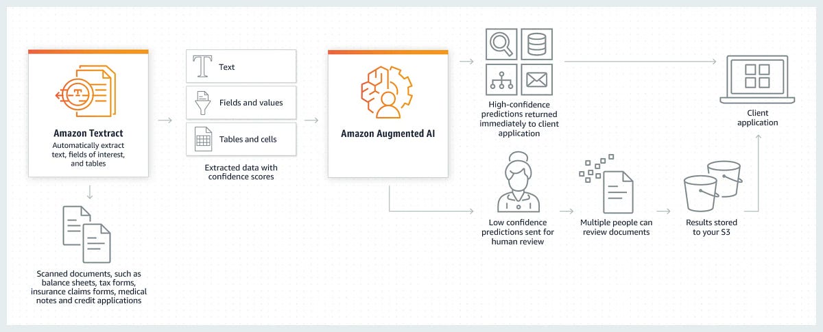 🧾 Amazon Textract: Extract Intelligence from Documents with AWS AI | by ...