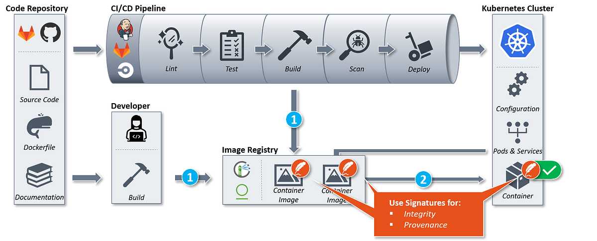 Verify Container Signatures in Kubernetes using Notary or Cosign | SSE Blog