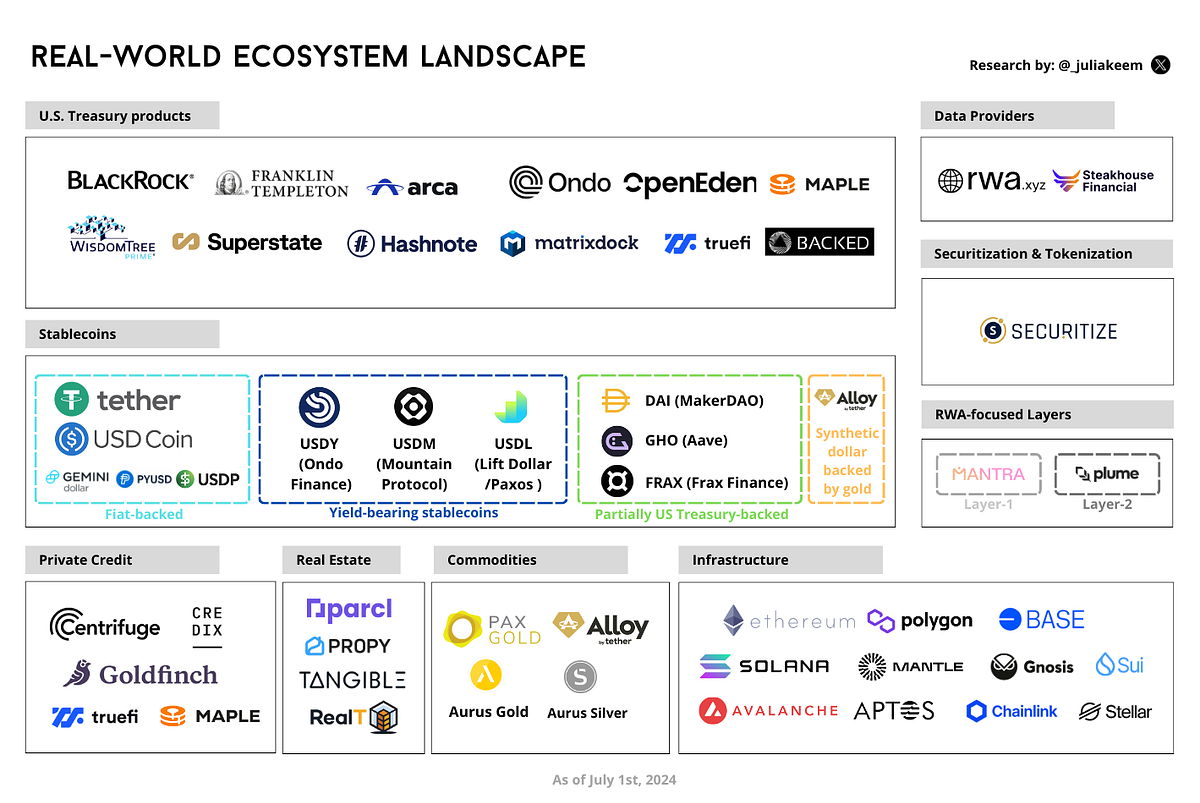 RWA Ecosystem Landscape: Tokenized Treasury Products Explained | by ...