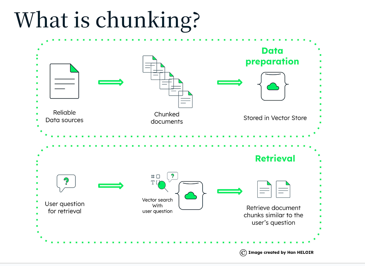 The Art of Chunking: Boosting AI Performance in RAG Architectures | BARD AI The Art of Chunking: Boosting AI Performance in RAG Architectures | BARD AI