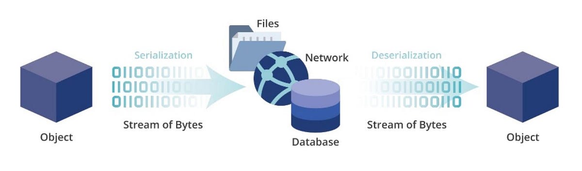 Deserialization Attacks. An introduction to attacks based on… | by ...