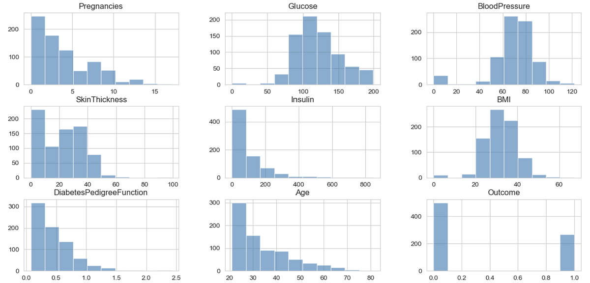 Understanding Column Relationships in a Dataset | by Parisa Habibi | Medium