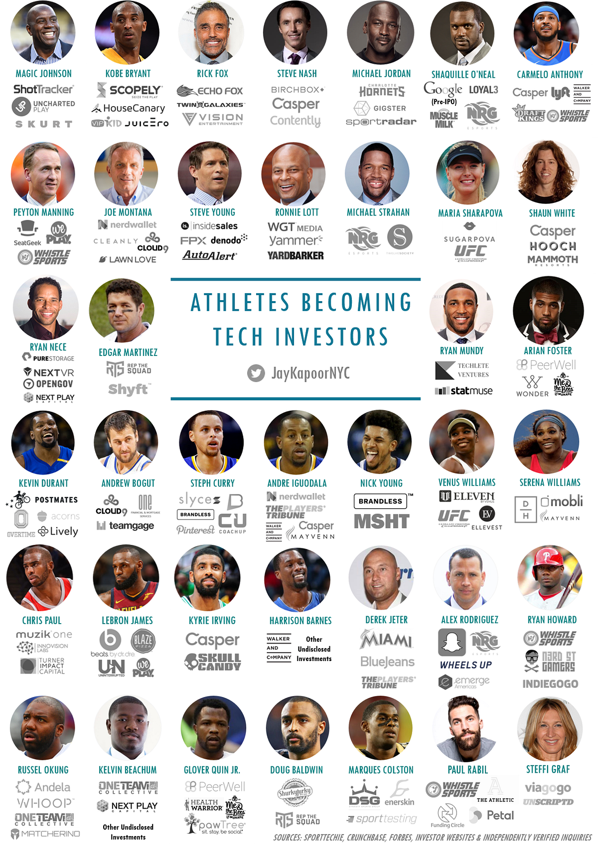 Venture Moneyball. Sports Investing Can Survive as a… | by Jay Kapoor ...