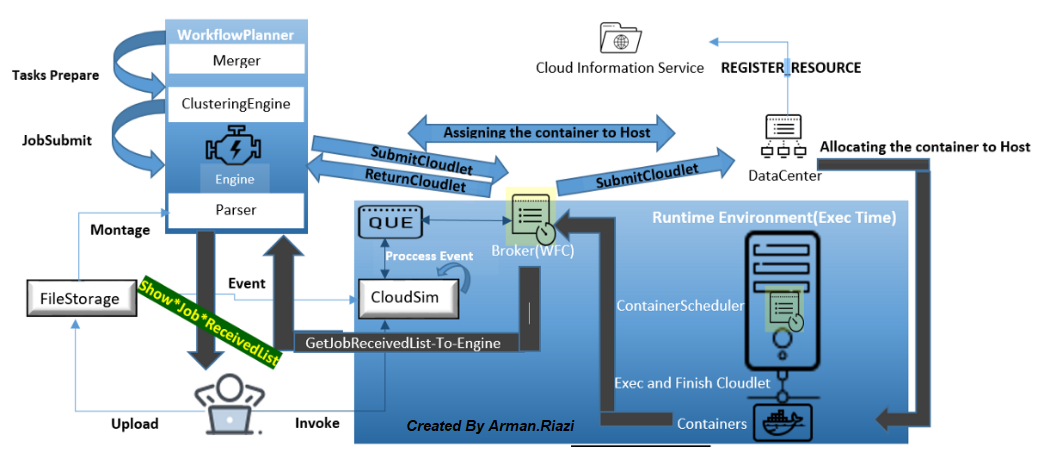Using ACO Algorithm to Improve Performance for Container-based Scientific Workflows | Medium