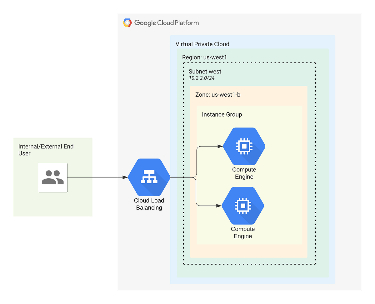Understanding HTTP(S) Load Balancer in GCP | by Larry Nguyen | Medium